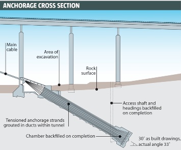Forth Road Bridge Anchor Cross Section